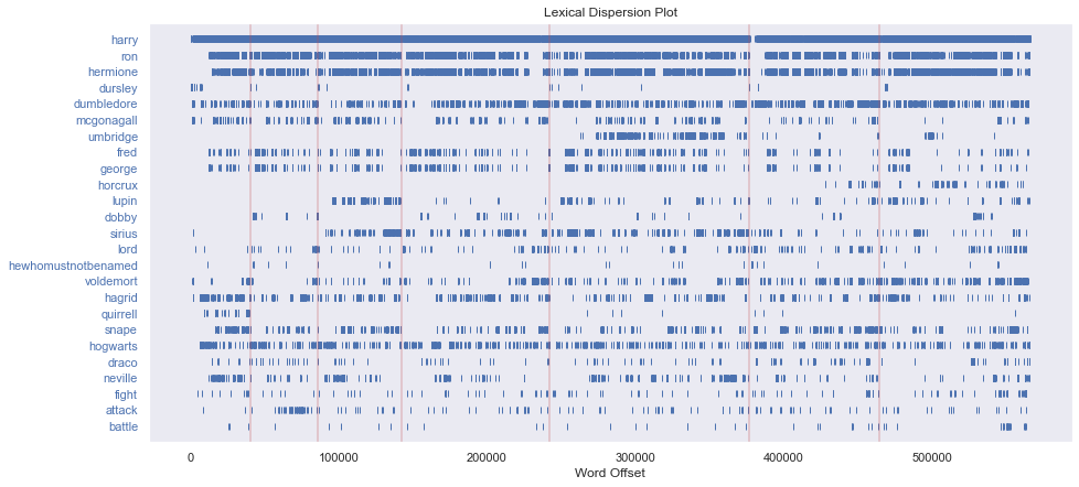 Harry Potter — Social Graphs and Interactions