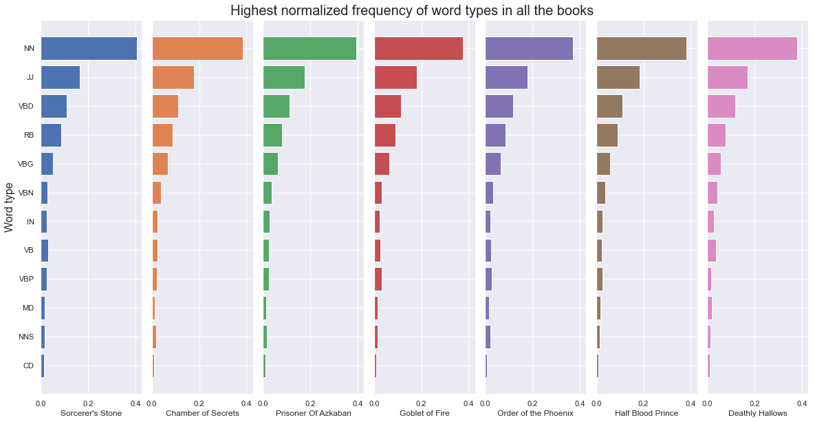 Harry Potter — Social Graphs and Interactions