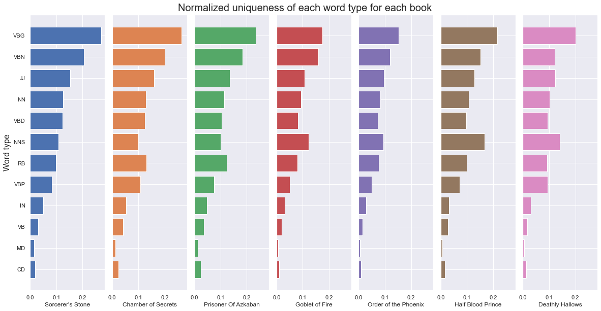 Harry Potter — Social Graphs and Interactions