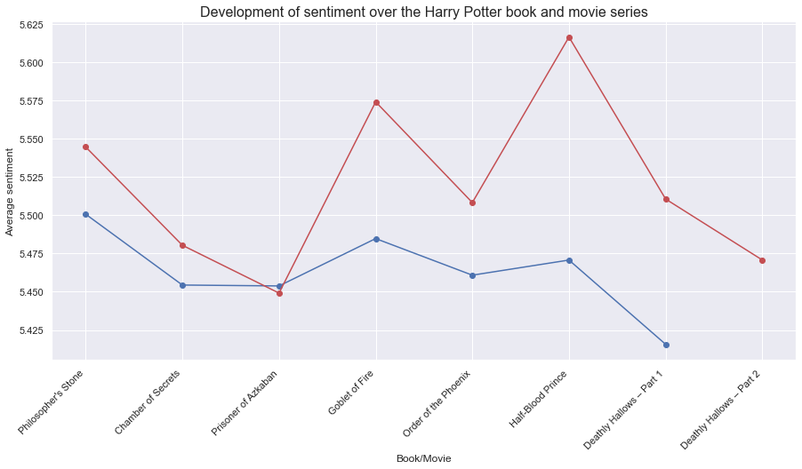 Harry Potter — Social Graphs and Interactions
