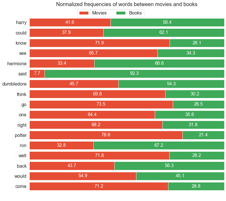 Harry Potter — Social Graphs and Interactions