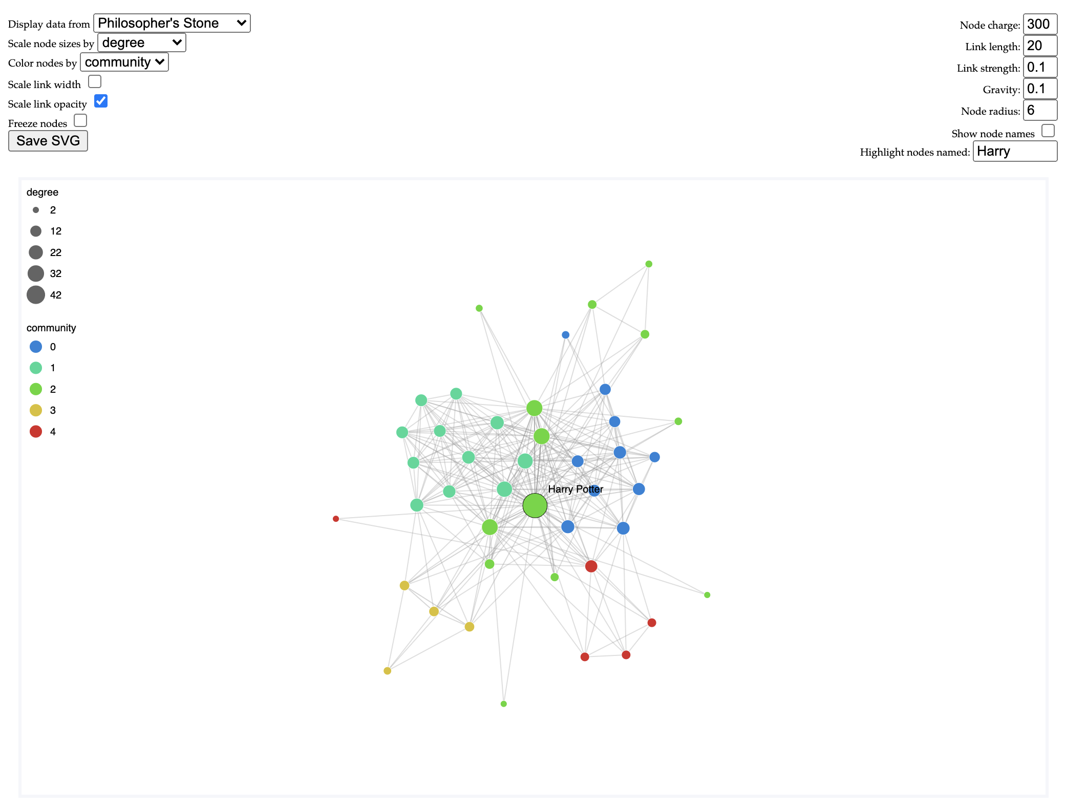 Harry Potter — Social Graphs and Interactions
