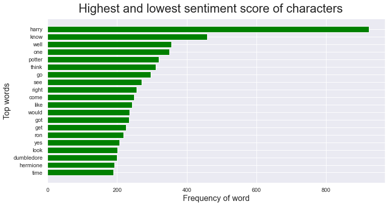 Harry Potter — Social Graphs and Interactions