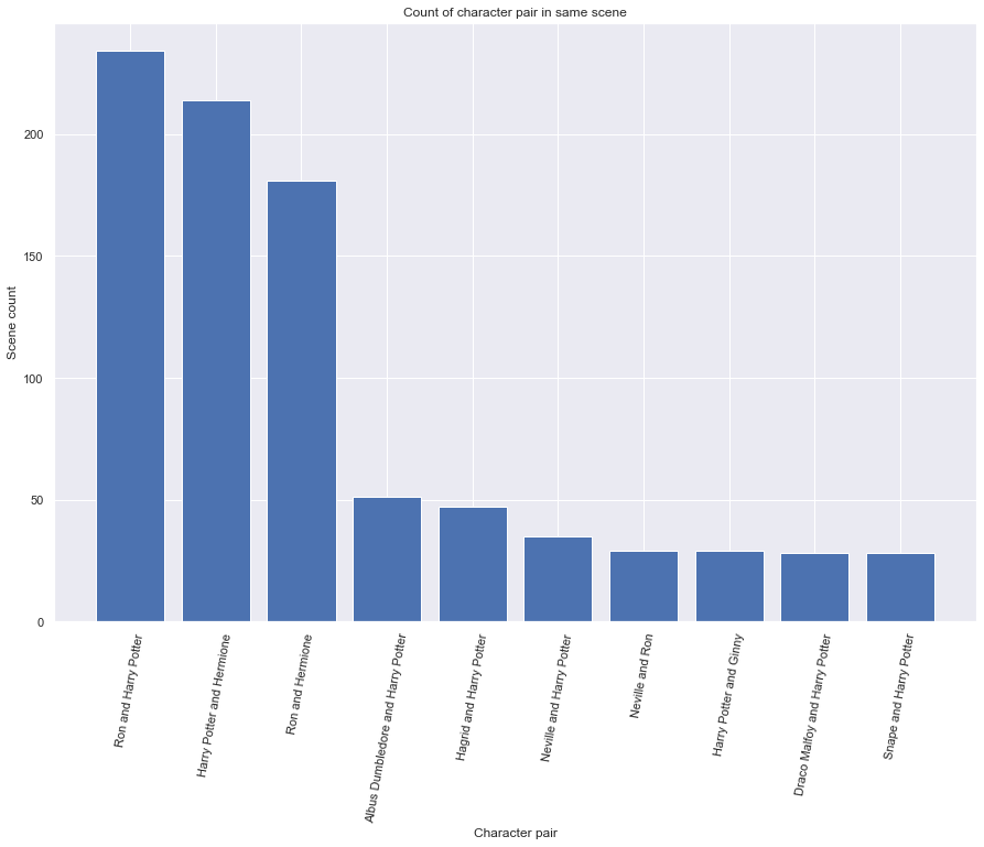 Harry Potter — Social Graphs and Interactions