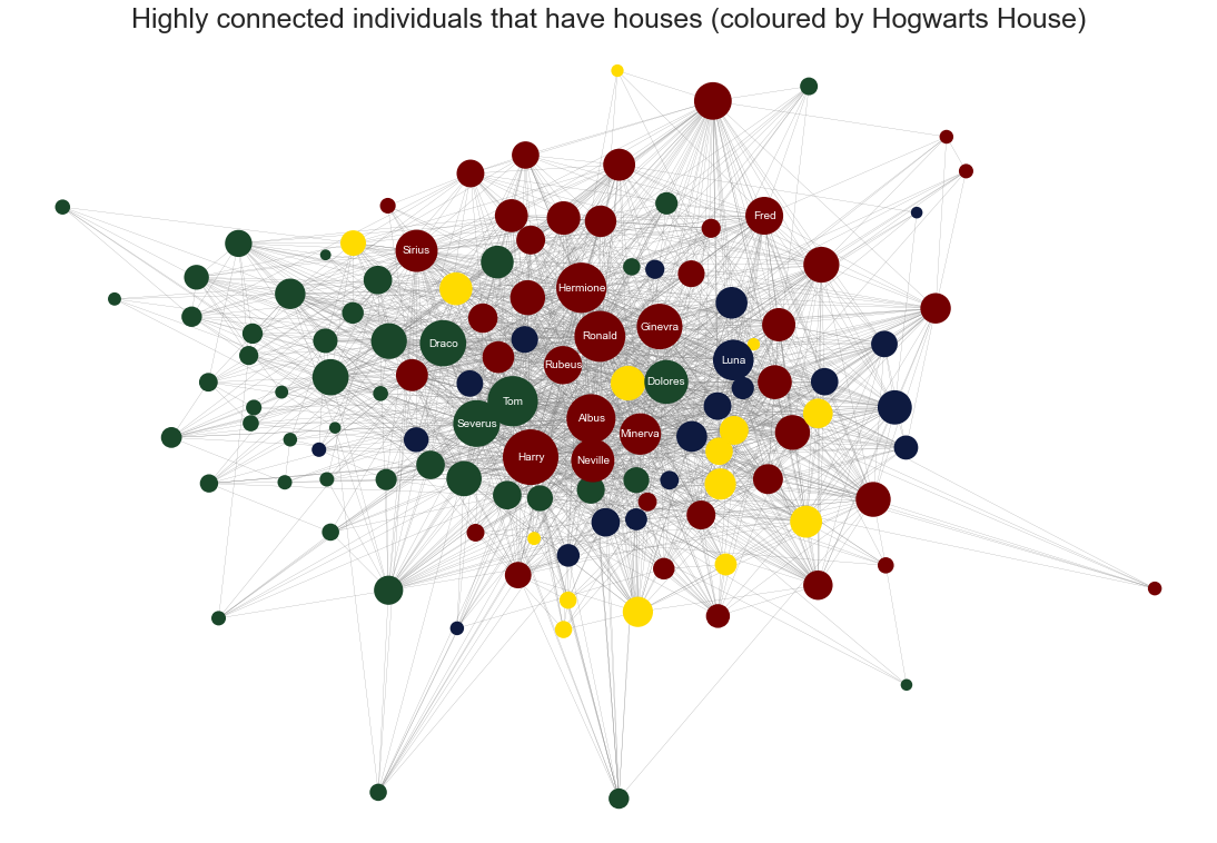 Harry Potter — Social Graphs and Interactions