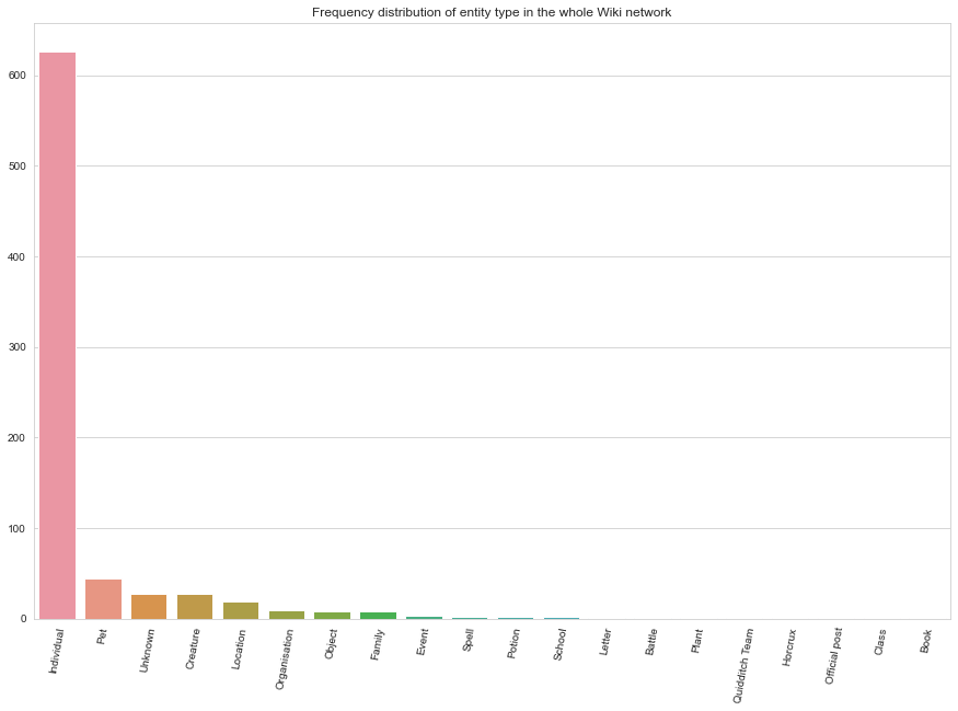 Harry Potter — Social Graphs and Interactions