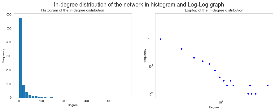 Harry Potter — Social Graphs and Interactions