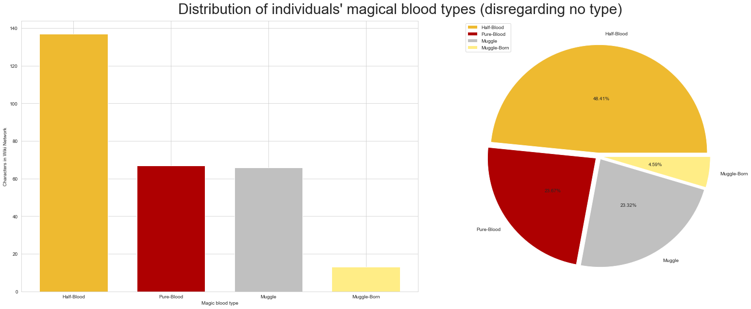 Harry Potter — Social Graphs and Interactions