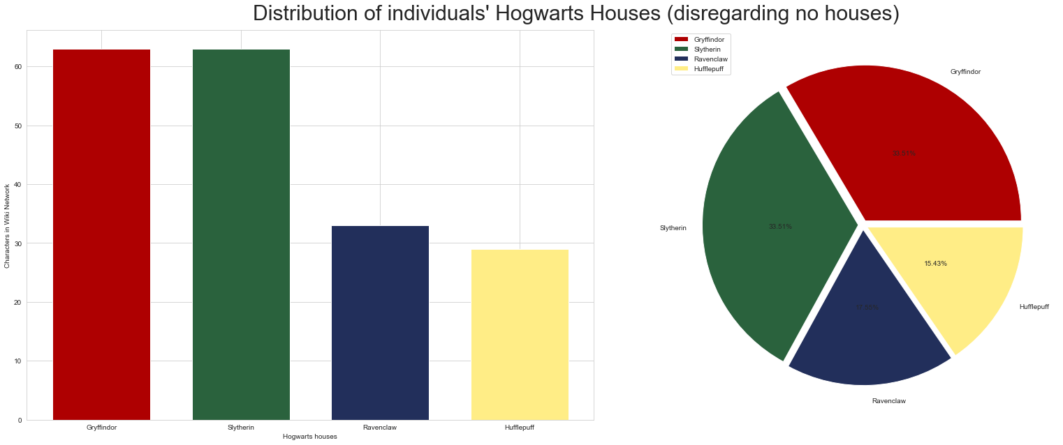 Harry Potter — Social Graphs and Interactions