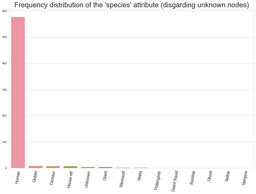 Harry Potter — Social Graphs and Interactions