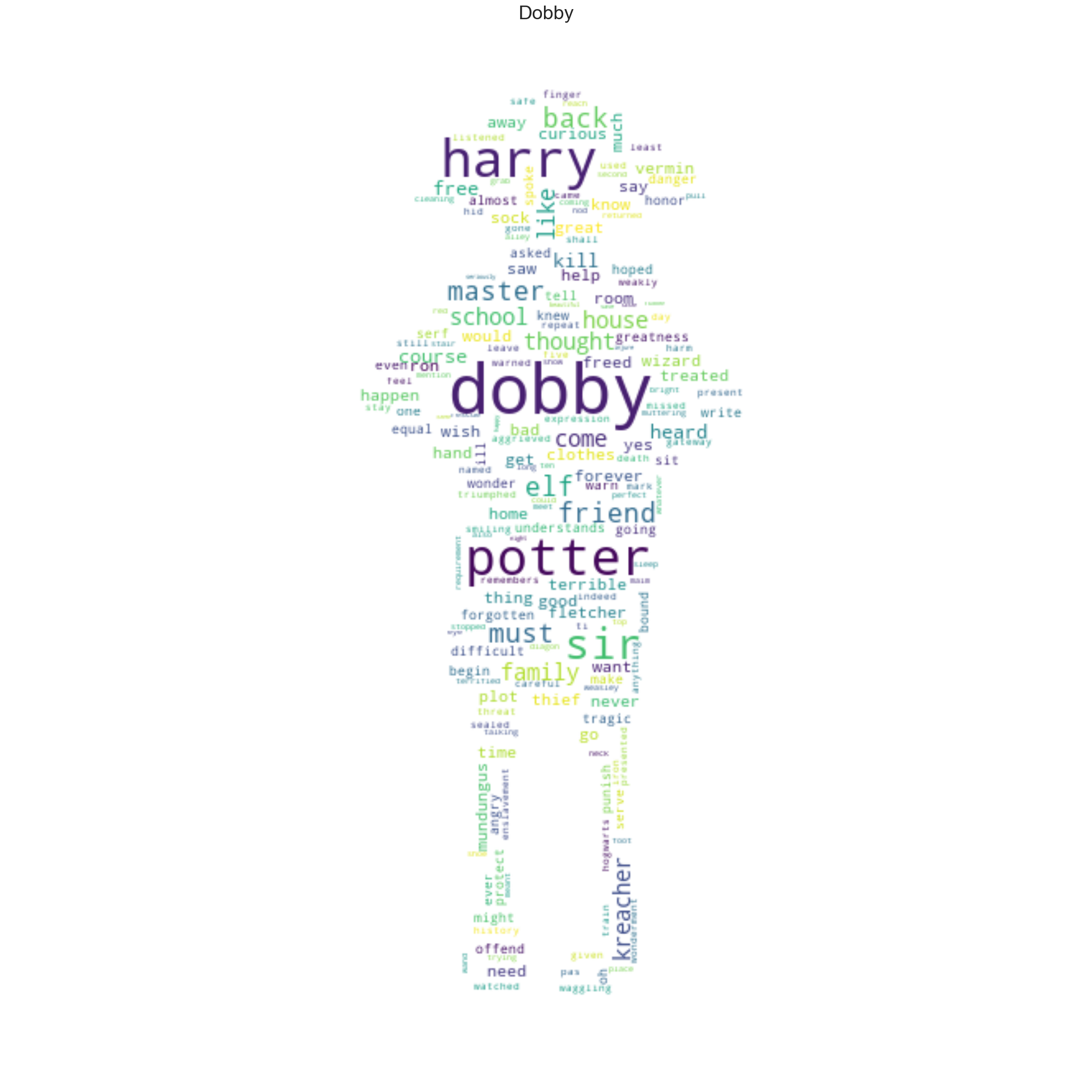Harry Potter — Social Graphs and Interactions